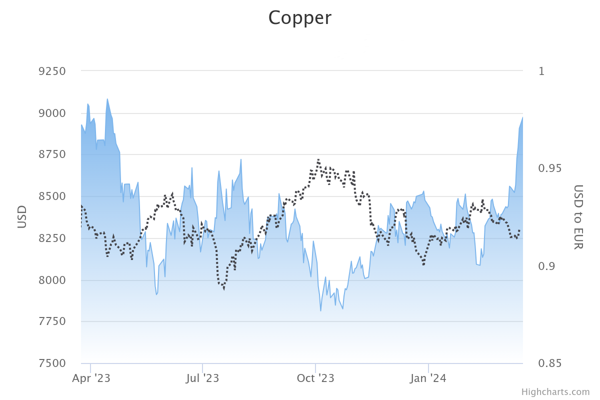 Metallprisnyheter - Mars 2024 | Alumeco Norge